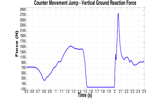 Solved Counter Movement Jump-Vertical Ground Reaction Force | Chegg.com