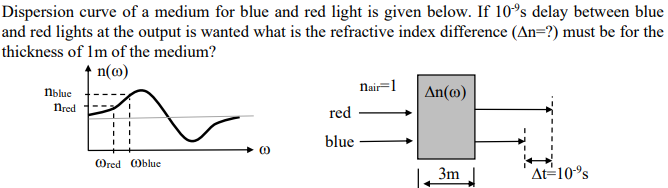 Dispersion curve of a medium for blue and red light | Chegg.com