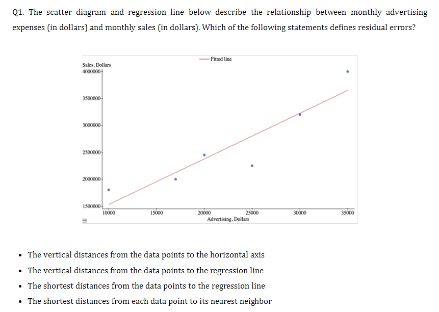 Solved Q1. ﻿The scatter diagram and regression line below | Chegg.com