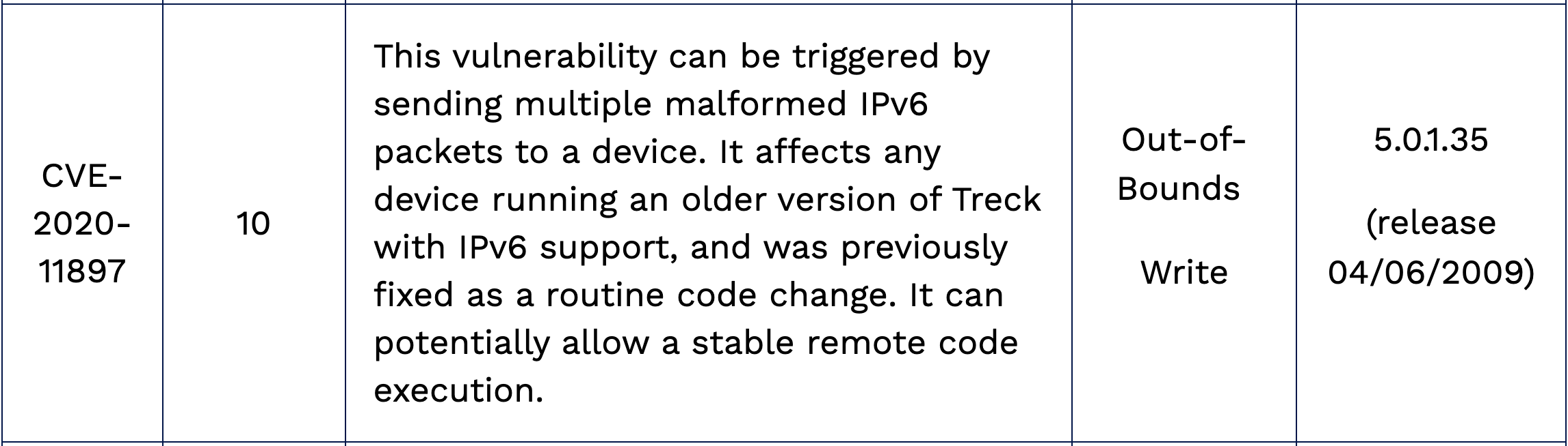 Solved I need a Suricata rule written for the CVE-2020-11897 | Chegg.com