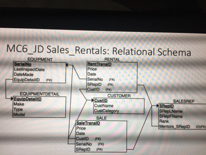 Solved I ule ill . Write CKEAID tables ExoProtect Employees' | Chegg.com