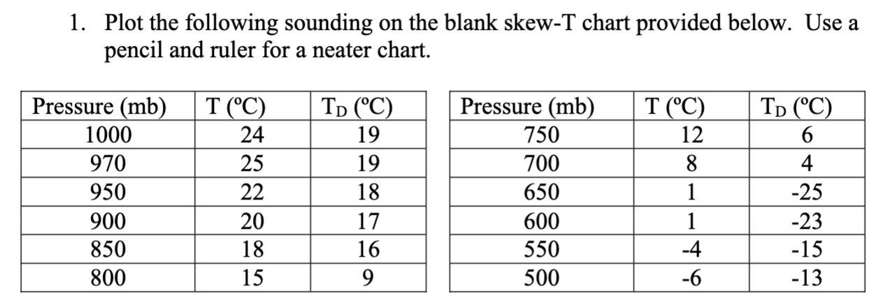 1. Plot the following sounding on the blank skew- T | Chegg.com