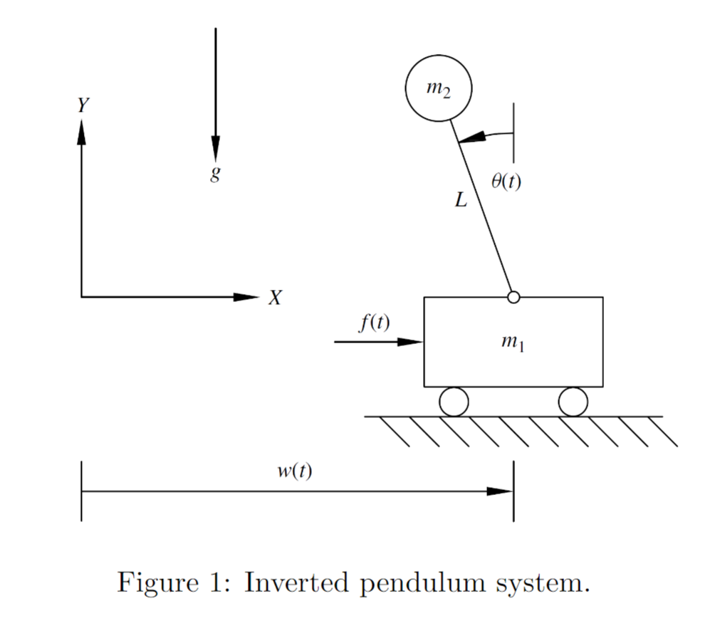 Solved Consider the inverted pendulum on a cart system | Chegg.com