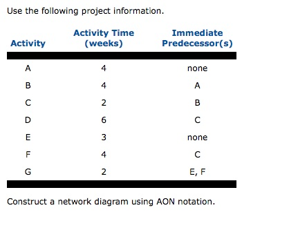 Solved Use the following project information. Construct a | Chegg.com