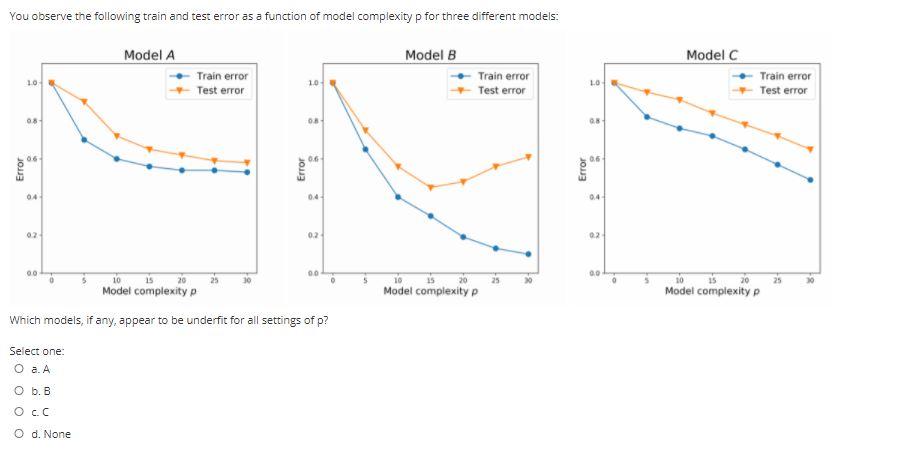 Solved You observe the following train and test error as a | Chegg.com