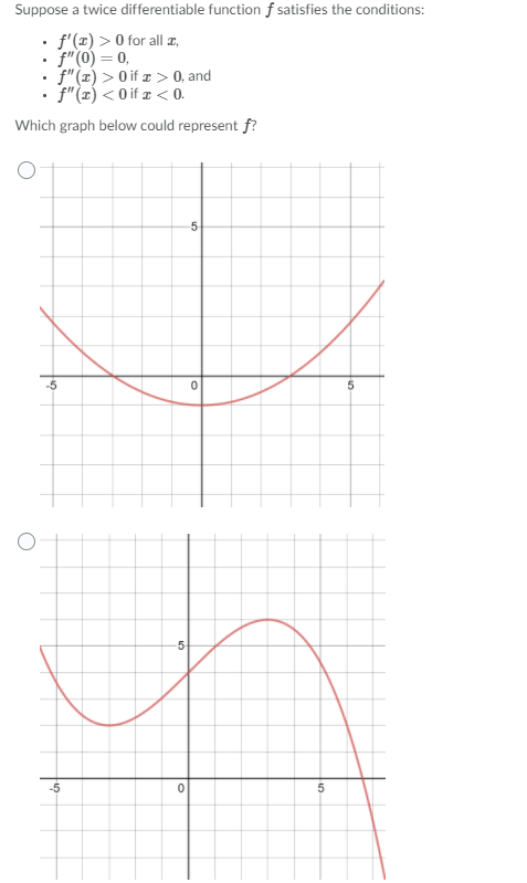 Solved Suppose a twice differentiable function f satisfies | Chegg.com