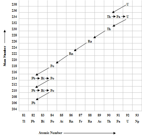 Solved Use information about the decay series of uranium-238 | Chegg.com
