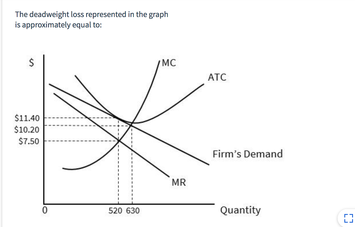Solved The deadweight loss represented in the graph is | Chegg.com