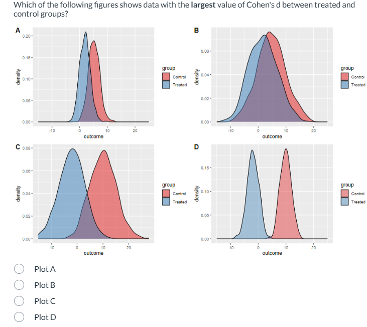Solved Which of the following figures shows data with the | Chegg.com