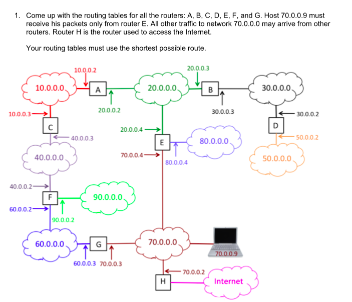 Solved 1. Come up with the routing tables for all the | Chegg.com