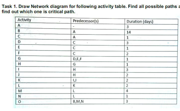 Solved Task 1. Draw Network diagram for following activity | Chegg.com