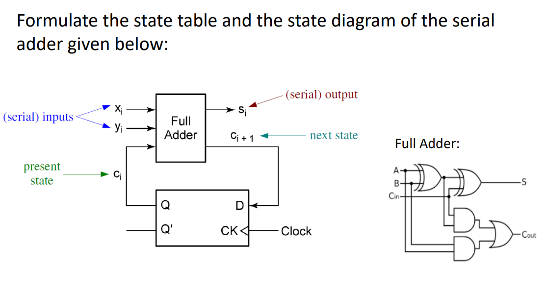Solved Formulate the state table and the state diagram of | Chegg.com