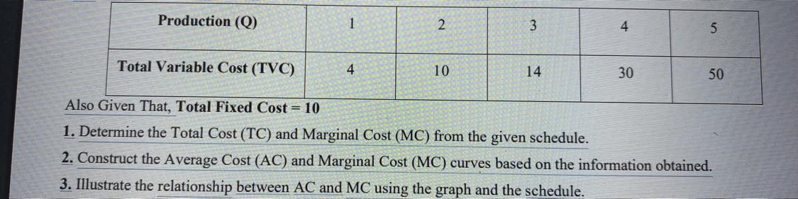Solved Production (Q) 1 2 3 4 5 Total Variable Cost (TVC) 4 | Chegg.com