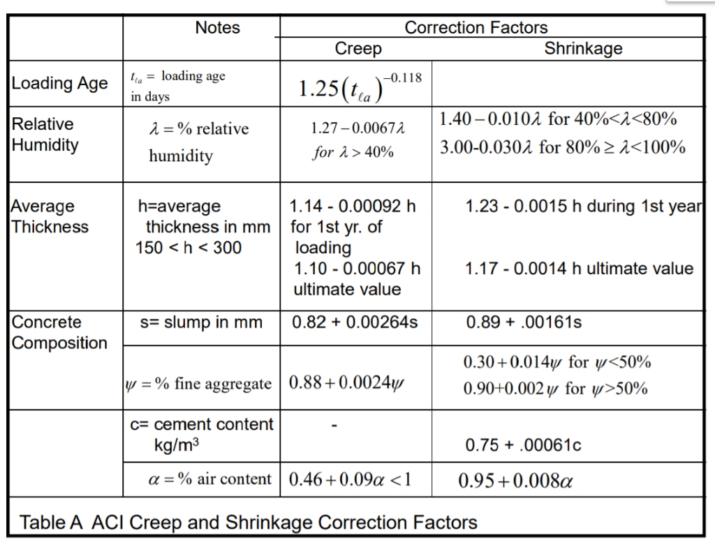 Solved 1 Use The Aci 209 Expressions For Creep And Shrinkage