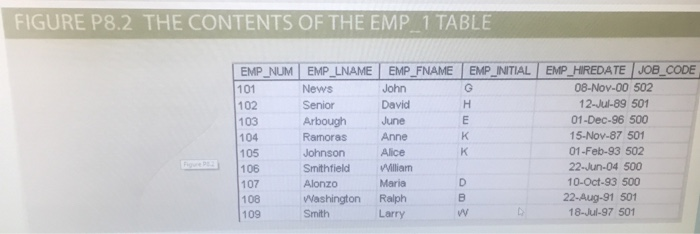 Solved Relational diagram Table EMP NU OB LAST UPDATE 103 | Chegg.com