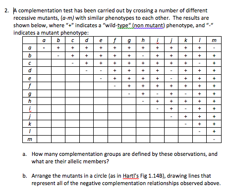 Solved 2. A complementation test has been carried out by | Chegg.com