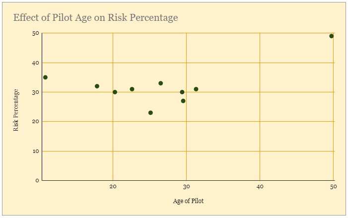 Solved Effect of Pilot Age on Risk Percentage 50 40 . . 30 | Chegg.com