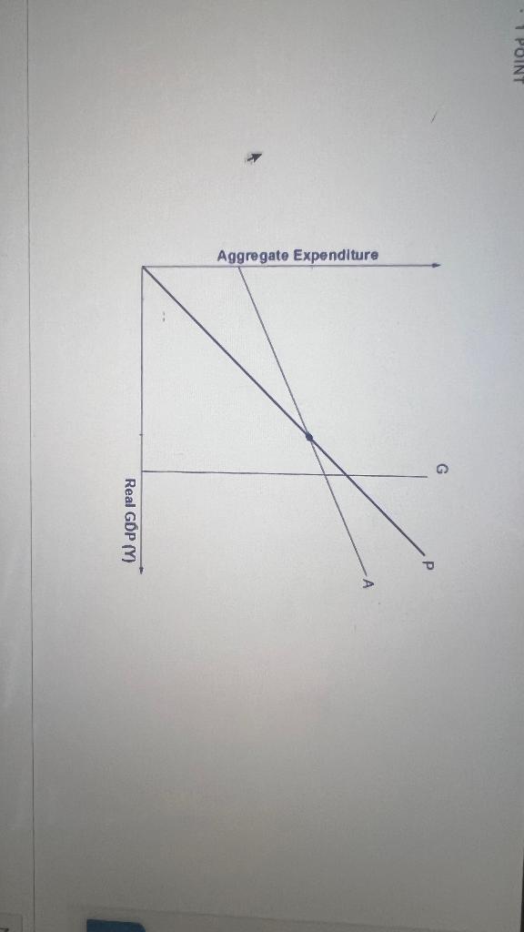 Solved In th expenditure-output model, equilibrium is found | Chegg.com
