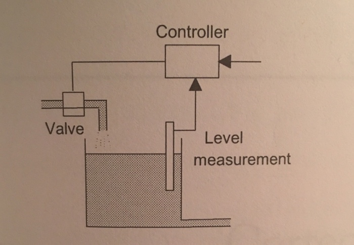 Solved The figure shows a control system designed to control | Chegg.com