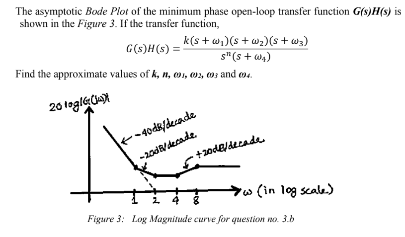 Solved The asymptotic Bode Plot of ﻿the minimum phase | Chegg.com