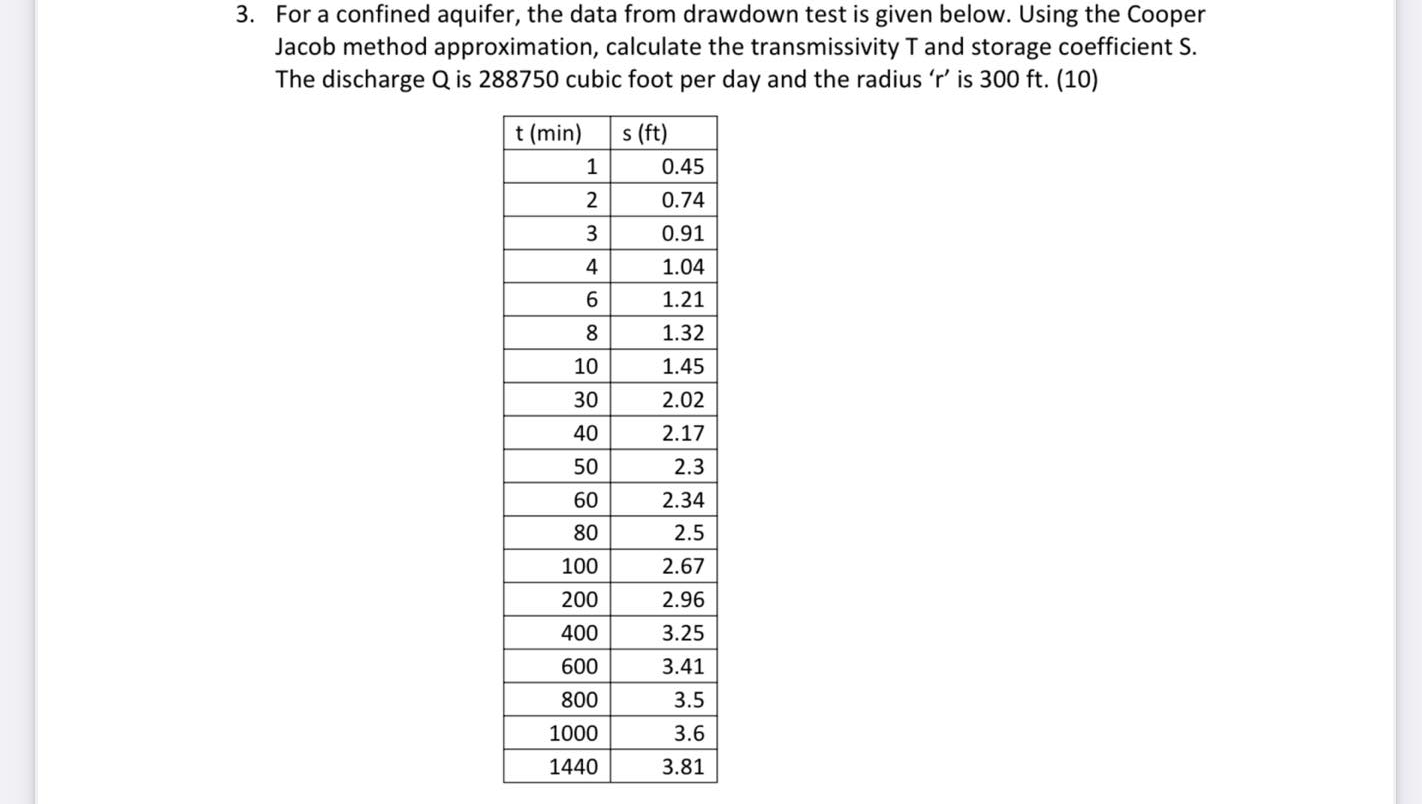 Solved 3. For a confined aquifer, the data from drawdown | Chegg.com