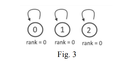 Solved Consider a tree implementation of the union-find ADT | Chegg.com