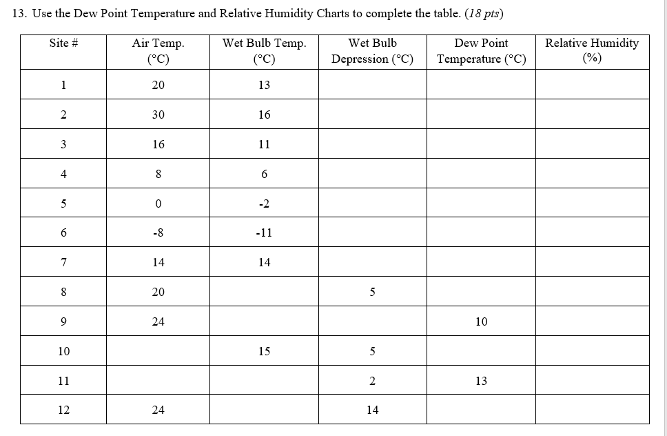 Solved 13. Use the Dew Point Temperature and Relative | Chegg.com