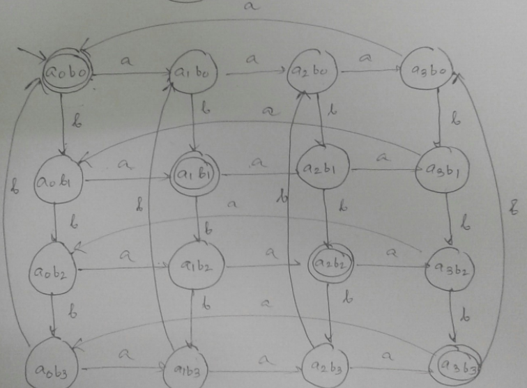 Solved Minimize this double Mod4 DFA (Mod4 of A and Mod4 of | Chegg.com