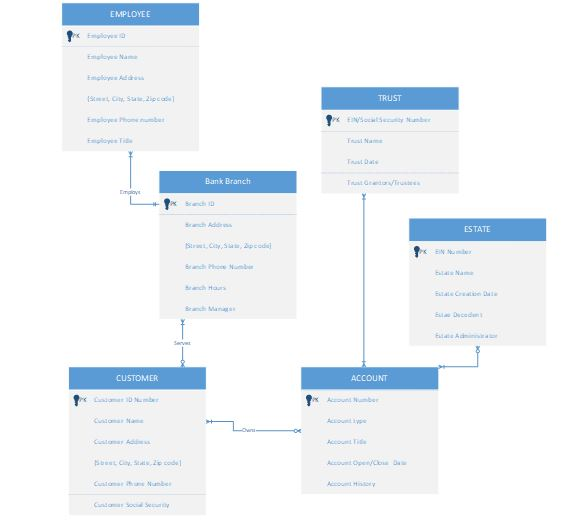 Solved i need to add a supertype/subtype to this erd.... i | Chegg.com