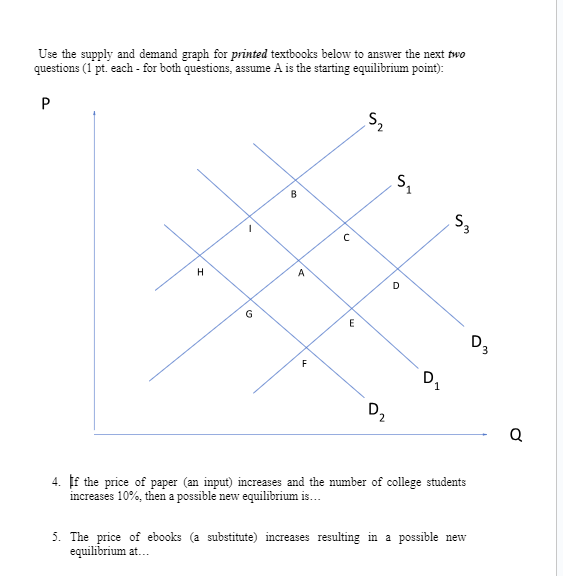 Use the supply and demand graph for printed textbooks | Chegg.com