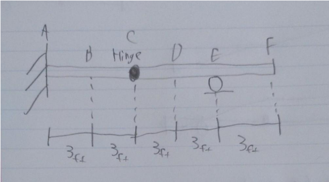 Solved SHOW STEPS of how to draw SHEAR influence lines at | Chegg.com