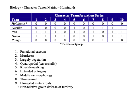 Solved Biology - Character Taxon Matrix - Hominoids | Chegg.com