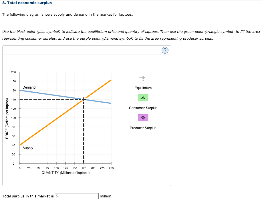 Solved 8. Total economic surplus The following diagram shows | Chegg.com