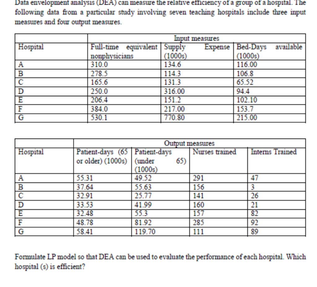 Solved Data envelopment analysis (DEA) can measure the | Chegg.com