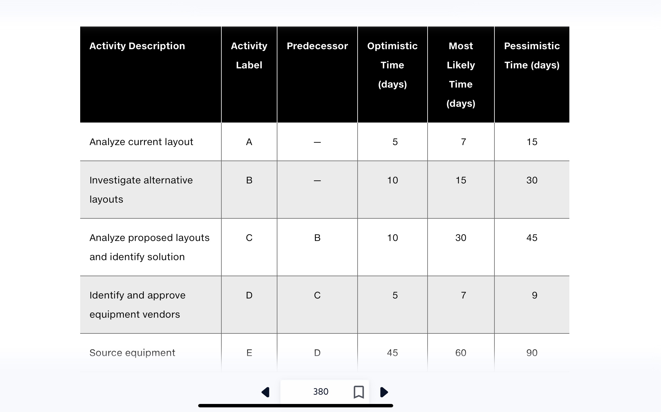 Solved Case: Getting the Ducks in a Row for Project | Chegg.com