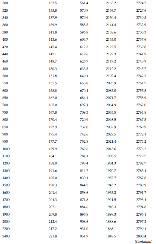 Solved (22 pts) To properly perform cell culture | Chegg.com