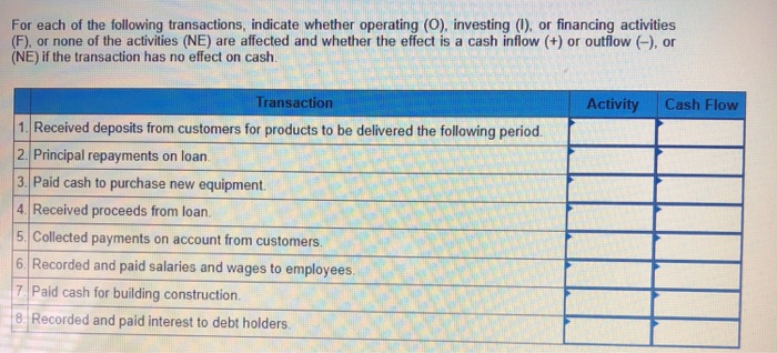 Solved For each of the following transactions, indicate | Chegg.com