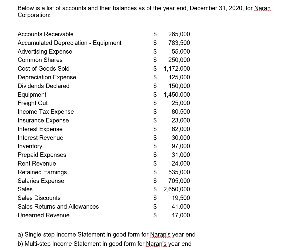 Solved Below is a list of accounts and their balances as of | Chegg.com