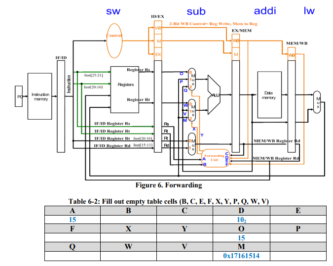 6. Pipeline Hazard (20 points). Due to data hazards, | Chegg.com