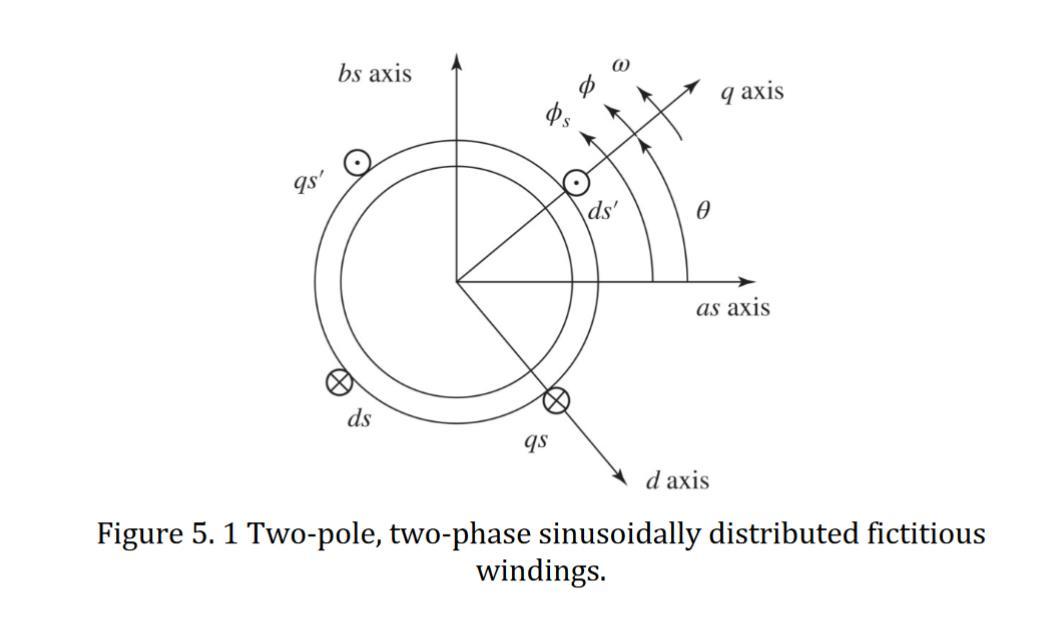 Solved bs axis q axis ds' as axis ds d axis Figure 5. 1 | Chegg.com