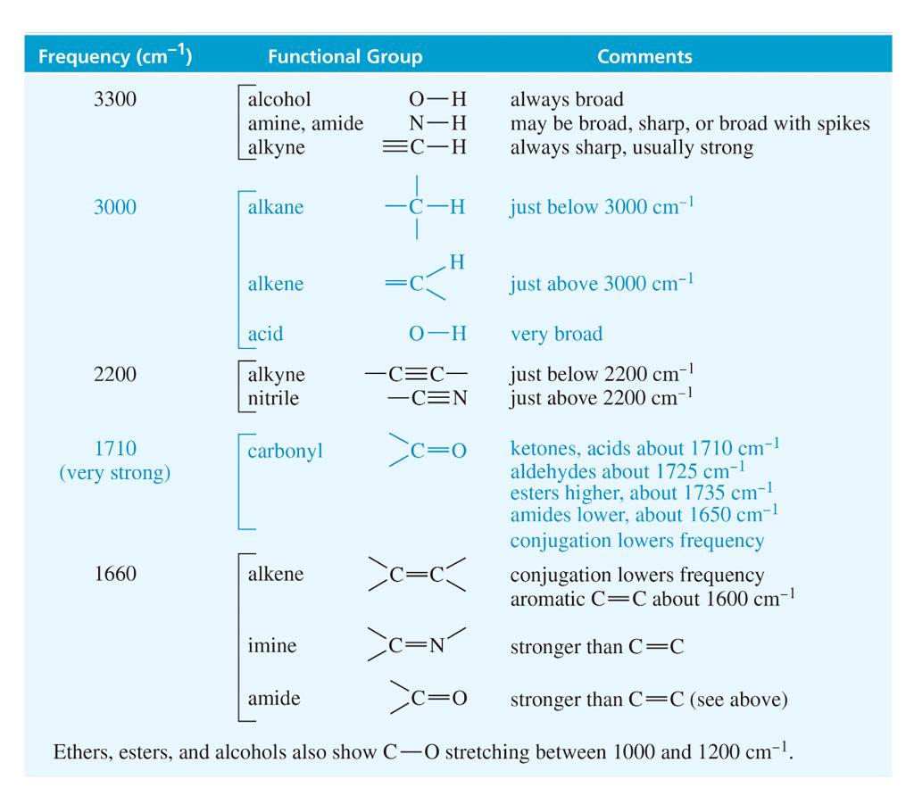 Solved Note the IR values of Aspirin, write down the name | Chegg.com