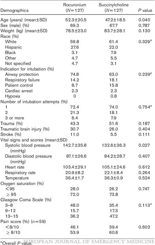 Solved Table 1 summarizes the demographic and baseline data. | Chegg.com