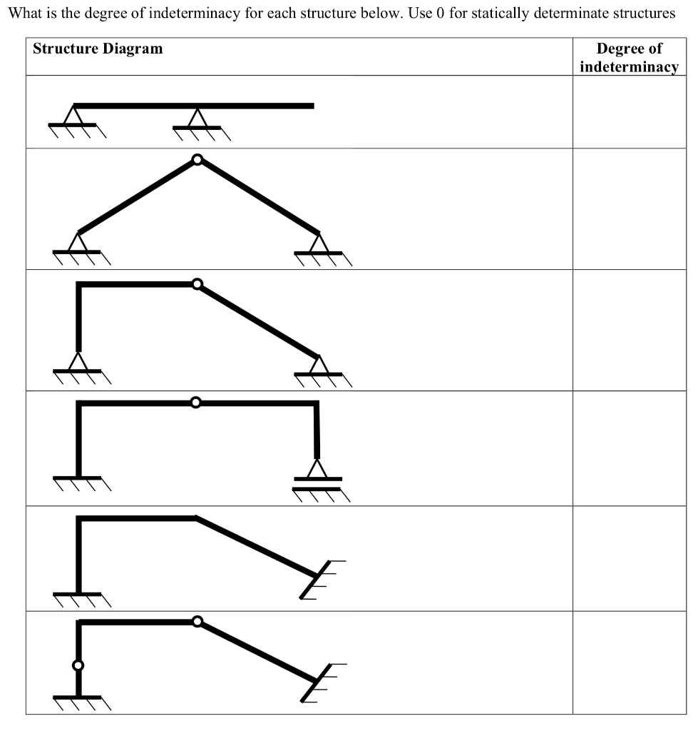 Solved What is the degree of indeterminacy for each | Chegg.com