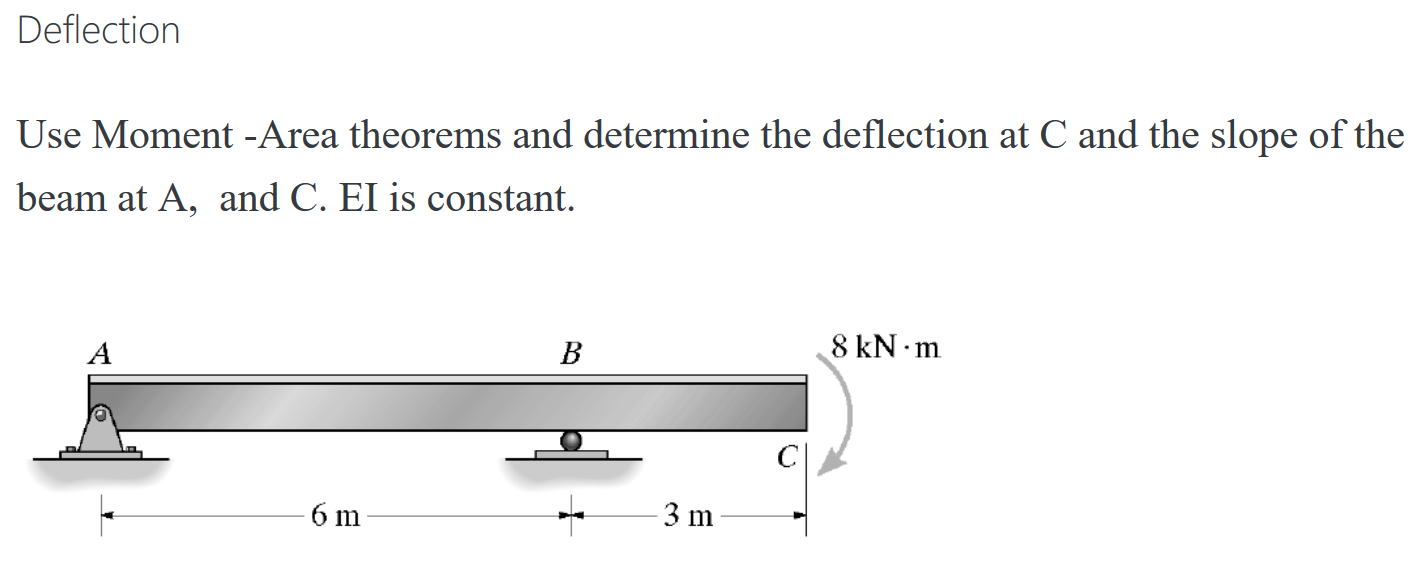 Solved Deflection Use Moment - Area theorems and determine | Chegg.com