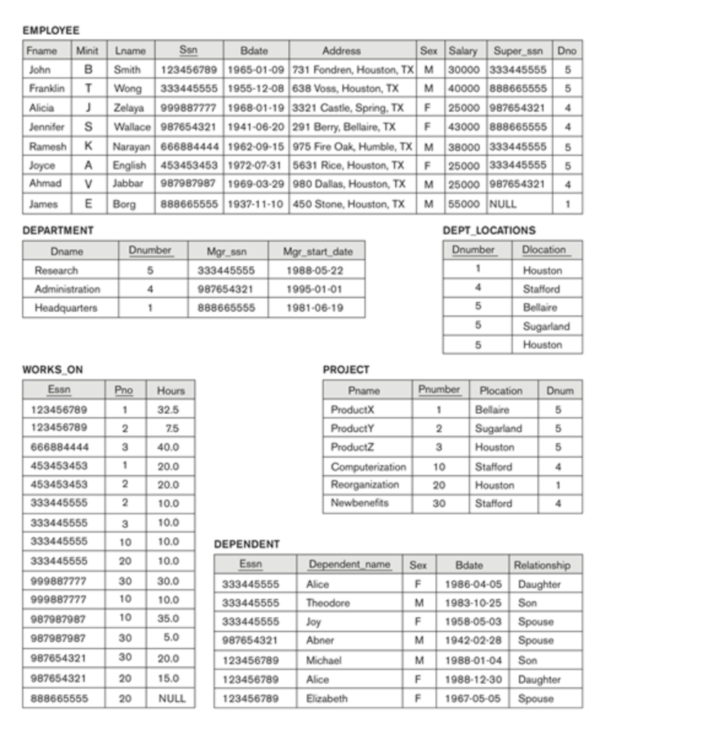 Figure 1 is the COMPANY relational database schema. | Chegg.com
