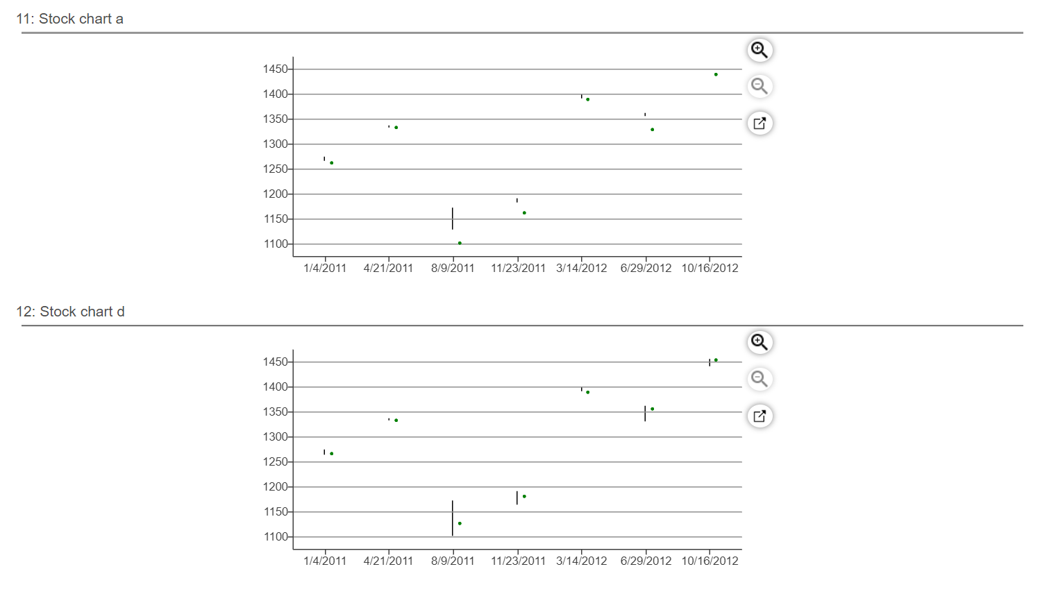 Solved Create a line chart for the closing prices for all | Chegg.com