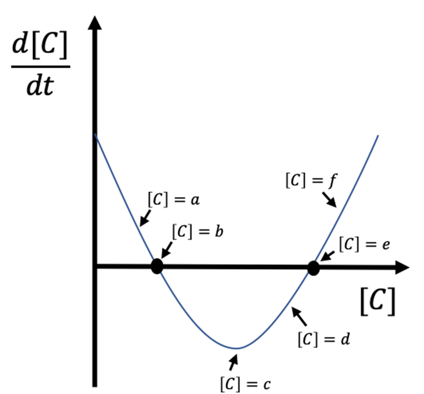 8. (4 pts) Given the following graph of d[C]/dt, draw | Chegg.com