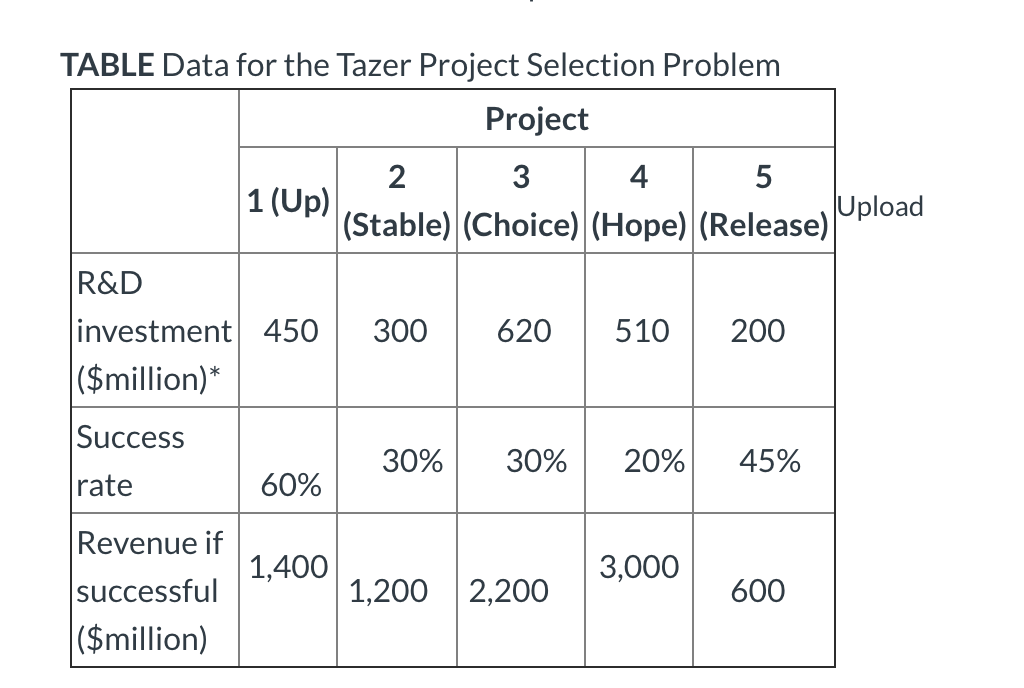Solved Tazer management now has concluded that the company | Chegg.com