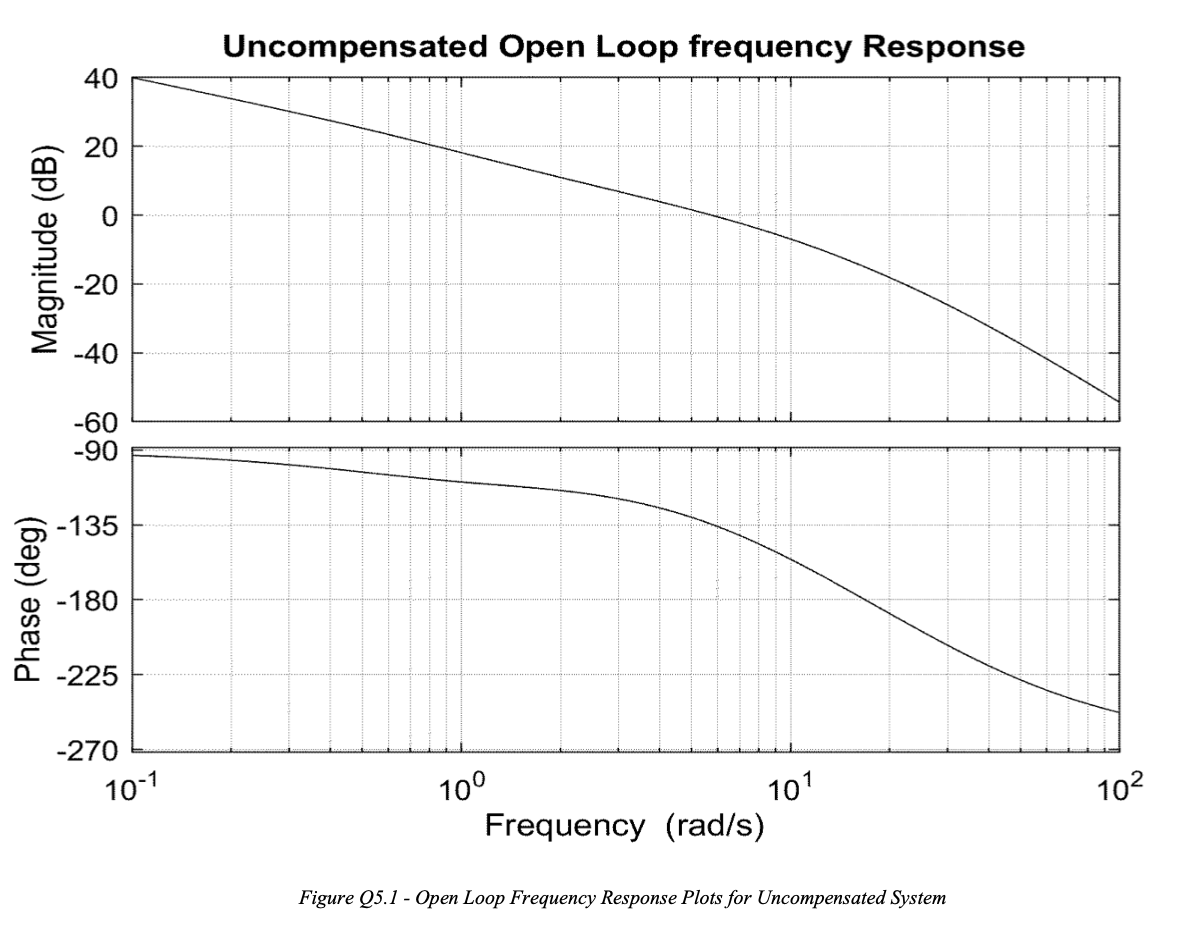 Controller Design in Frequency Domain - Lead | Chegg.com