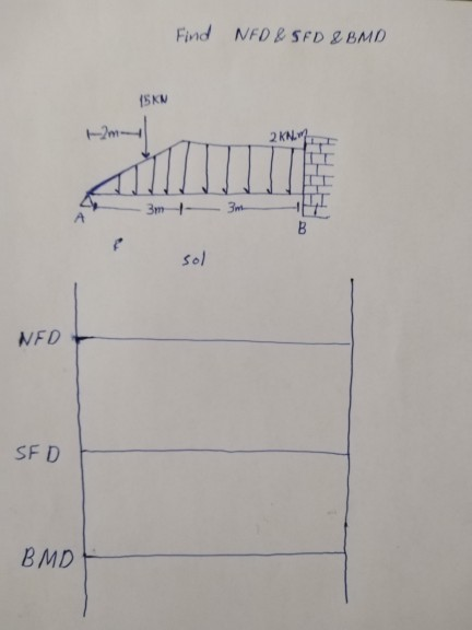Solved Find NFD & SFD & BMD 15KM 2 KN - 3m 3m HO sol NED SED | Chegg.com